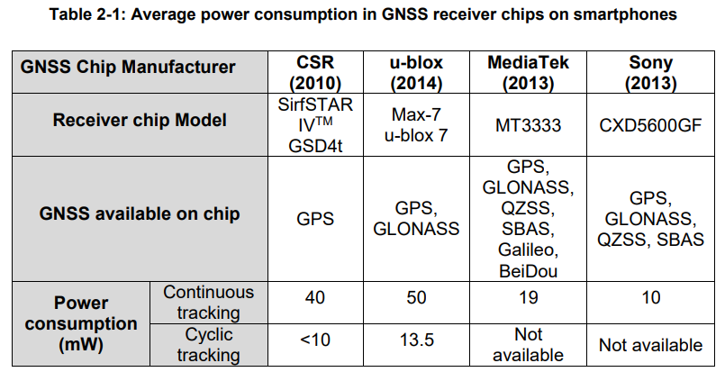 浅谈市售主流运动手表GPS芯片方案及表现 - 知乎