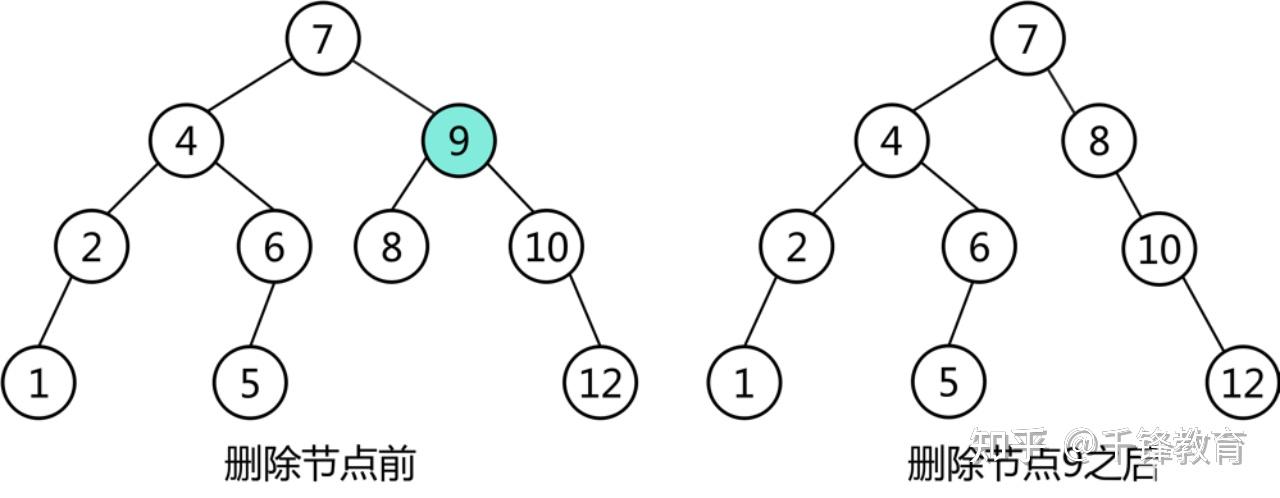 从零开始学java之二叉树的编码实现过程 知乎