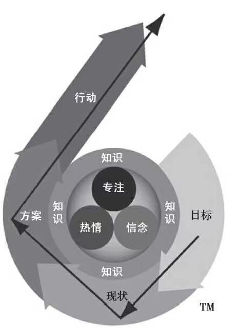 GROW模型详解 - 知乎