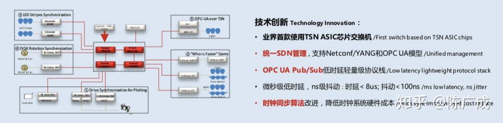 OPC UA over TSN：打造面向未来的工业网络，就靠它了！ - 知乎