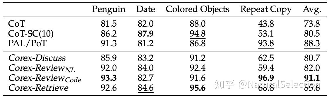 [COLM'24 论文分享] Corex: 通过多模型协作提升推理能力 - 知乎