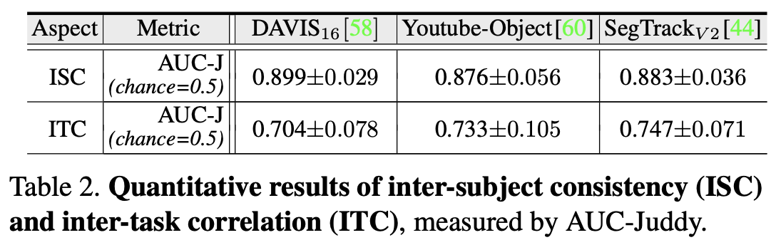 Learning Unsupervised Video Object Segmentation through Visual Attention [论文阅读] - 知乎