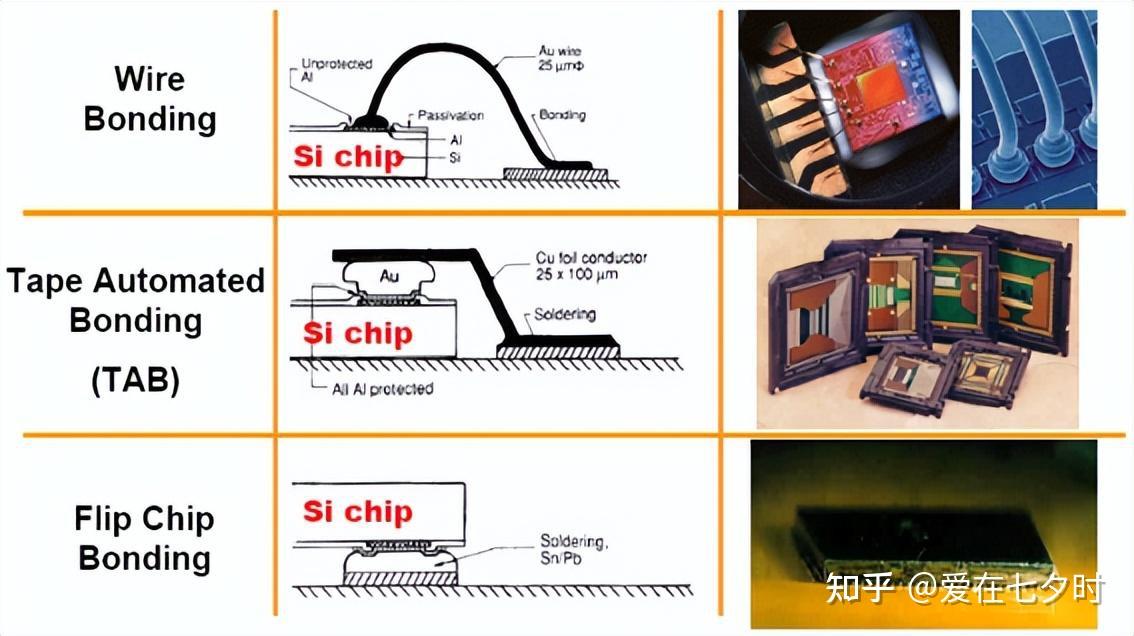 半导体倒装芯片(Flip Chip)技术的详解； - 知乎