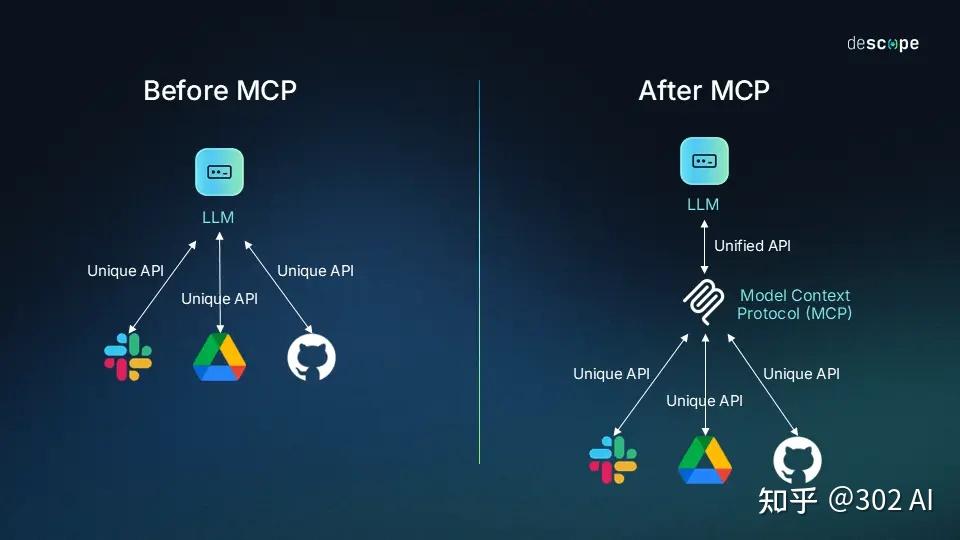 大白话聊一聊Tool、MCP和Agent来龙去脉 - 知乎