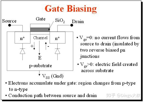 What is accumulation region in mosfet? (copy and paste) - 知乎