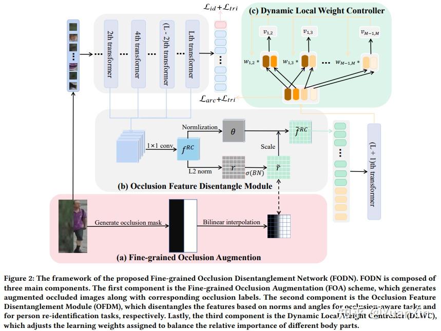 ACM MM2023【 行人/车辆重识别】相关论文和代码 - 知乎