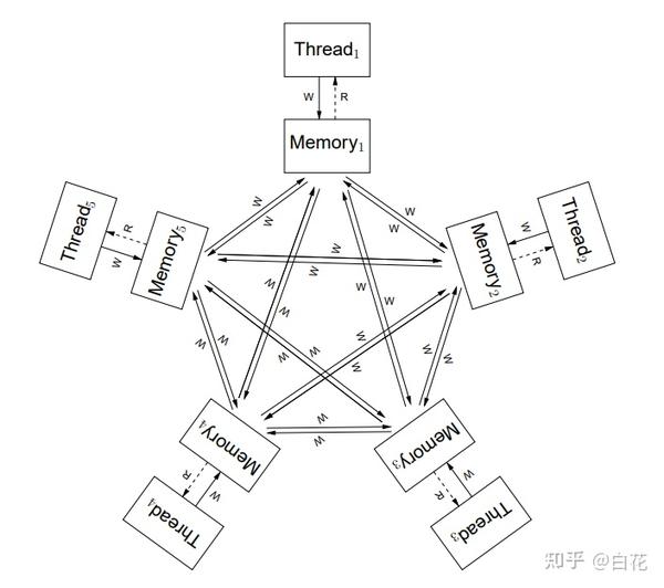 理解 Memory Order - 知乎