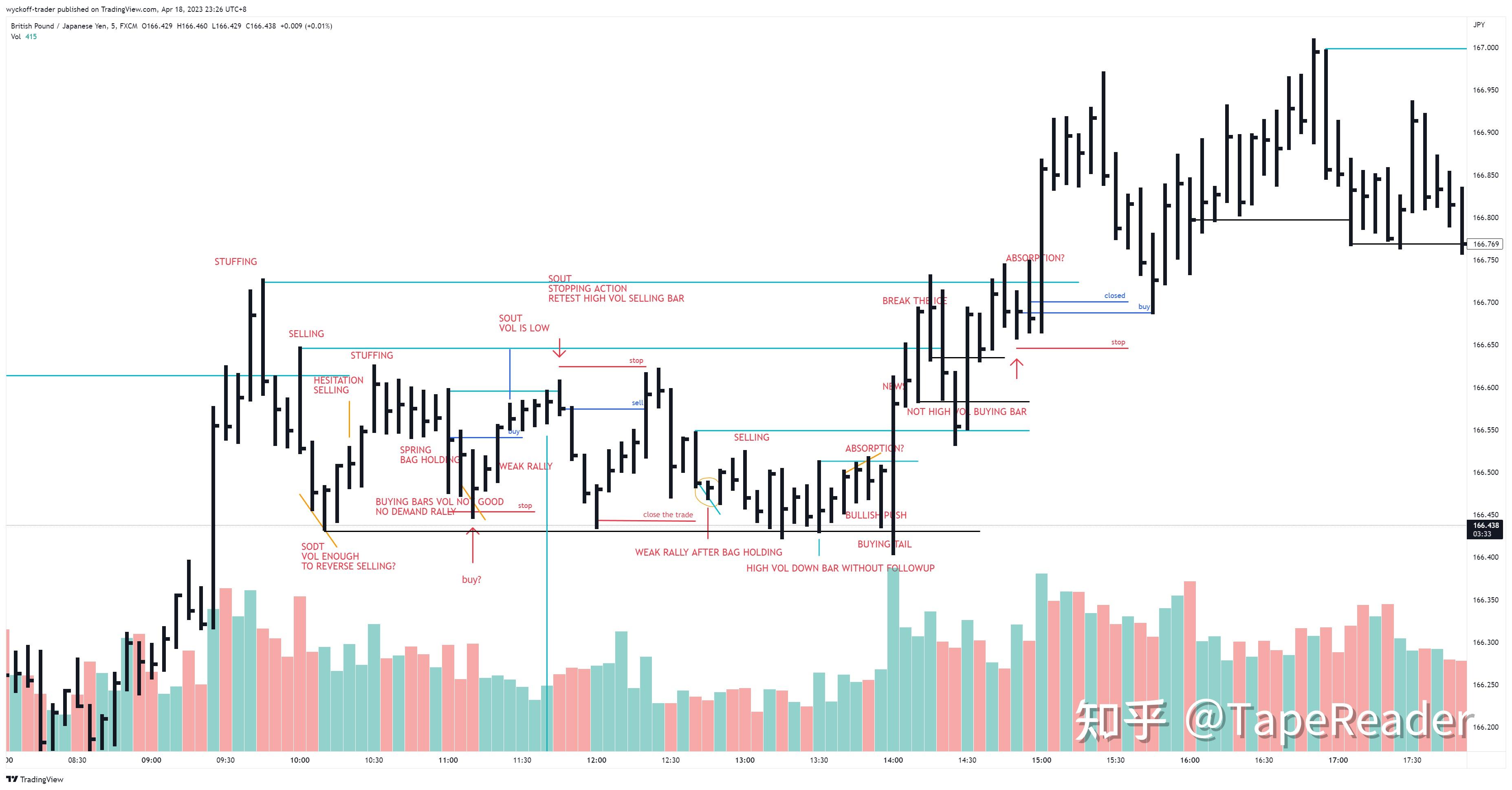 我理解的威科夫Wyckoff交易方法-1 - 知乎
