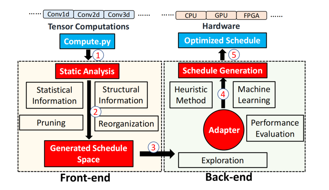 自动调优 ：面向深度学习编译的张量程序优化 - 知乎