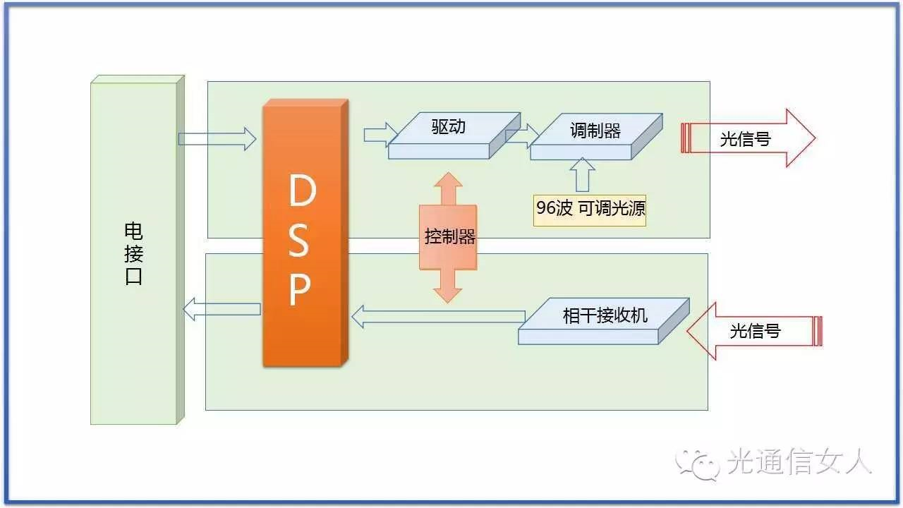 Y2T1 100G光模块 CFP、CFP2 、CFP-DCO、CFP2-ACO - 知乎