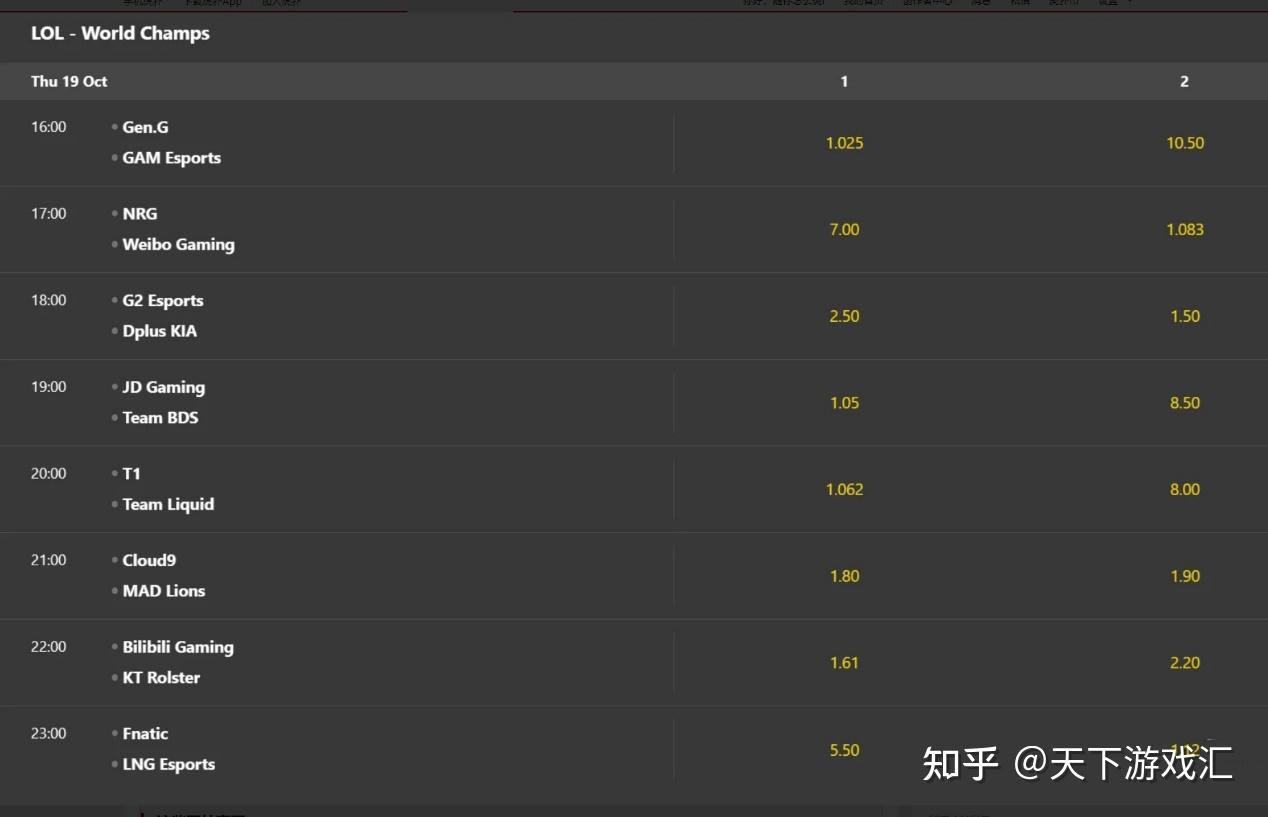 S13首轮赔率出炉，看好LPL四战全胜，BLG现状令人担心，仍领先KT - 知乎