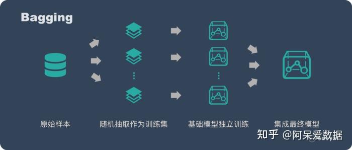 集成学习中bagging&boosting 原理，模型和对比 - 知乎