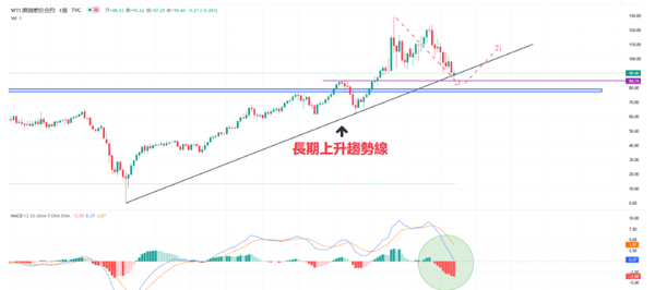 WTI原油技术分析：油价利空因素已成 - FXprime中文社