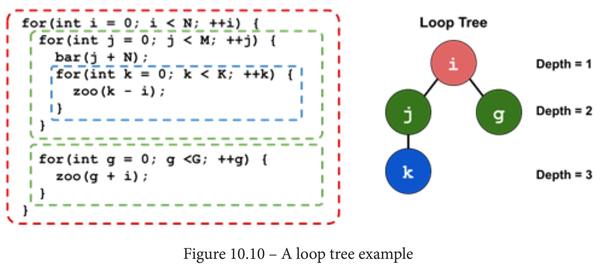 LLVM 中的循环: Loop - 知乎