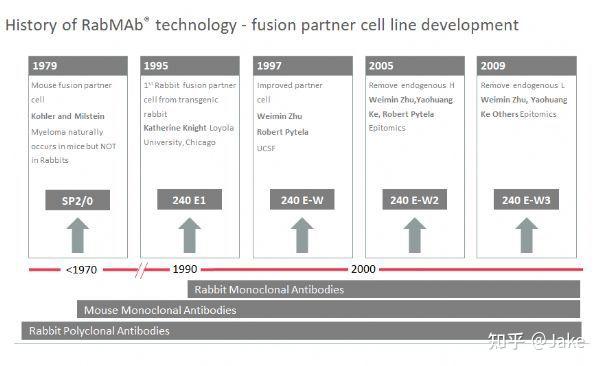 Biotech公司分析——Abcam（二） - 知乎