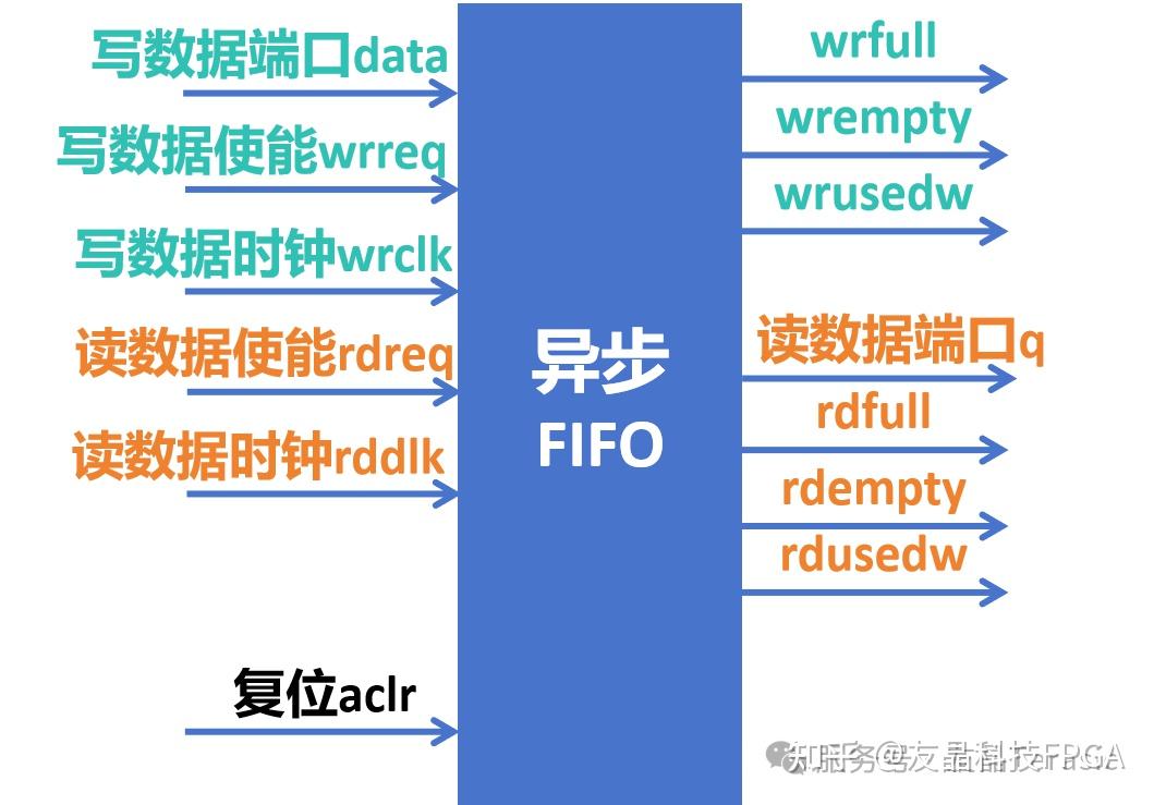 06-SDRAM控制器的设计——异步FIFO的调用 - 知乎