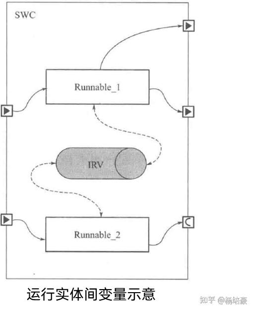 AUTOSAR应用层详细介绍 - 知乎