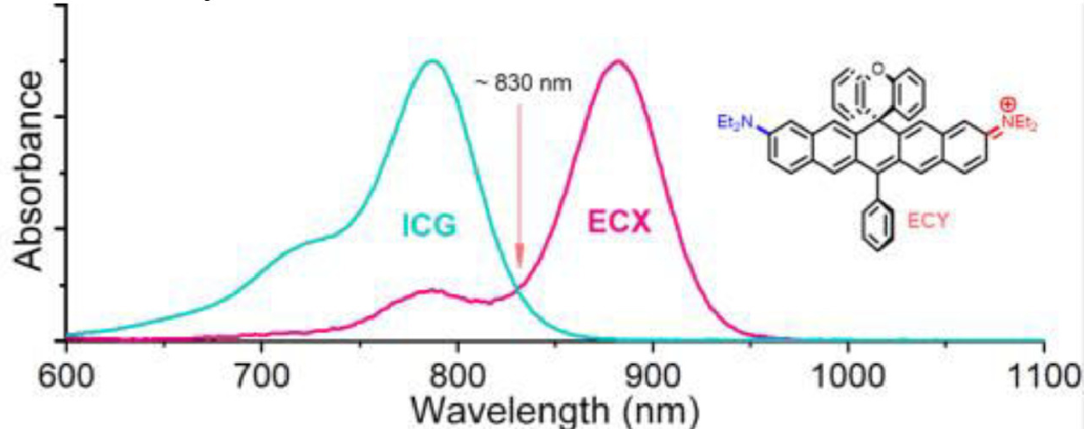 NIR-II 染料 | 深近红外发色团的光谱与生物分布工程 - 知乎