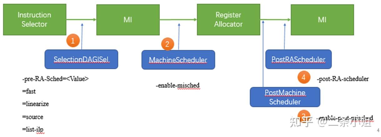 Instruction scheduling in LLVM - 知乎