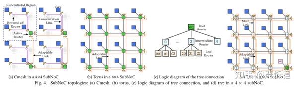 HPCA21-Adapt-NoC: A Flexible Network-on-Chip Design for Heterogeneous Manycore Architectures - 知乎