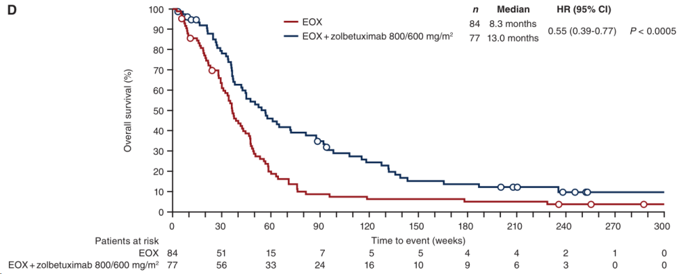 进展期胃癌靶向治疗之新星-Claudin 18.2 - 知乎