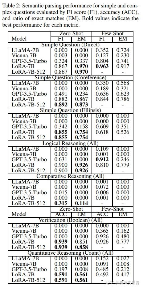 【文献阅读笔记】Evaluating Large Language Models in Semantic Parsing for Conversational Question ...