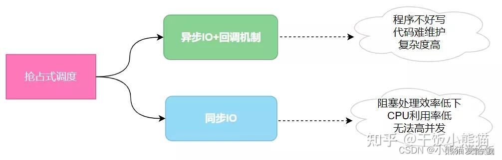 Python 协程详解,都在这里了 知乎