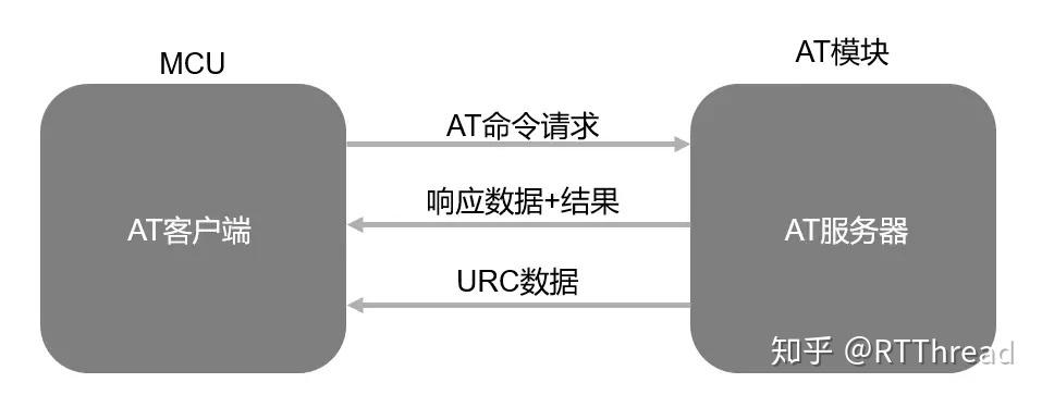 RT-Thread 发布AT组件 ，让AT设备开发更简单 - 知乎