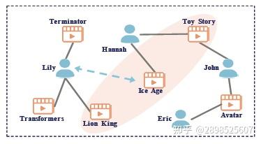 二部图论文精读：Bipartite Graph Embedding via Mutual Information Maximization - 知乎
