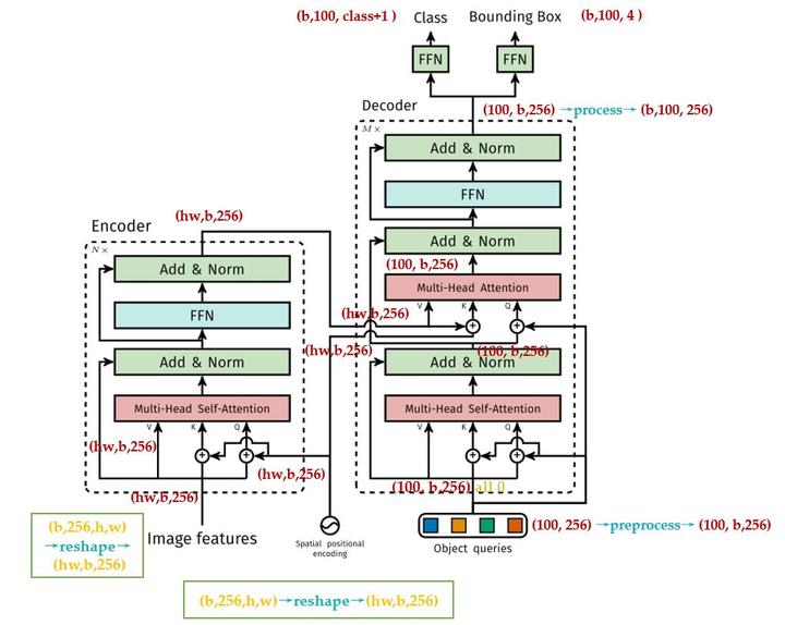 DETR: DEtection + TRansformer 将transformer引入CV的首创 - 知乎