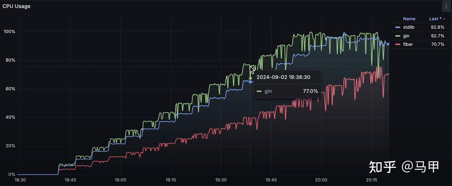 Go Http框架性能测评: Fiber vs. Gin vs. Go标准库 - 知乎