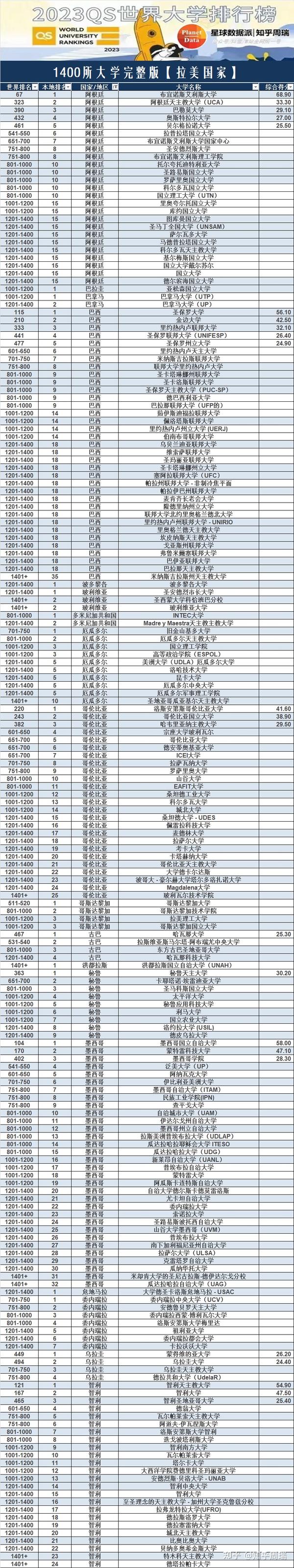 “亚非拉乞丐版”2023QS世界大学排名：东南亚、非洲、拉美等穷国大学排名全网唯一发布！ - 知乎