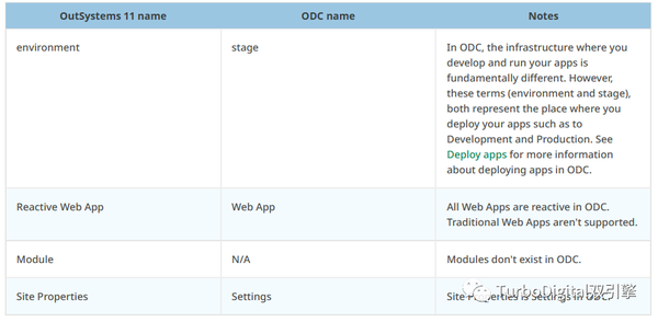 OutSystems开发文档 | ODC开发者上手指南 - 知乎