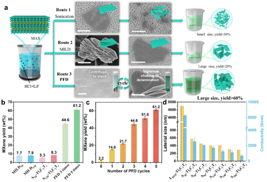 Adv. Sci.｜大尺寸/高产率MXene材料的高效剥离策略--涡旋动能的高效利用 - 知乎