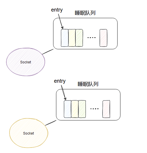搞懂epoll和select和poll的区别|Linux高并发网络编程 - 知乎