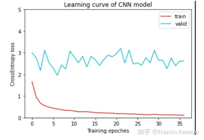 ML 2021 Spring HW3: CNN - 知乎
