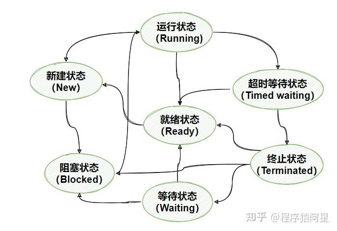 图解java线程状态转换 知乎