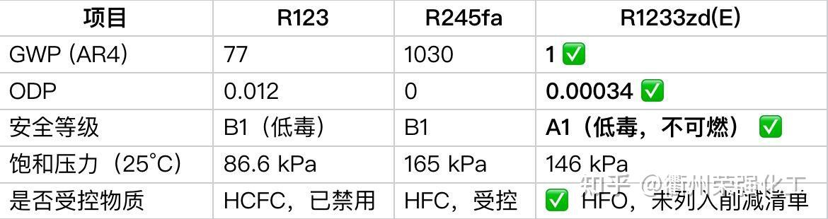 R1233zd(E)：第四代绿色冷媒里的“离心机王者” - 知乎