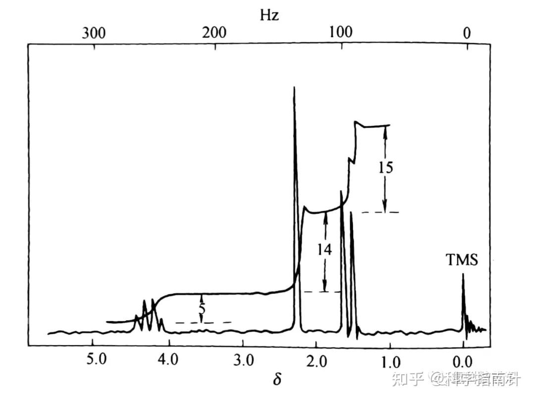 核磁共振谱图的一维、二维（氢谱、碳谱）解析-科学指南针 - 知乎