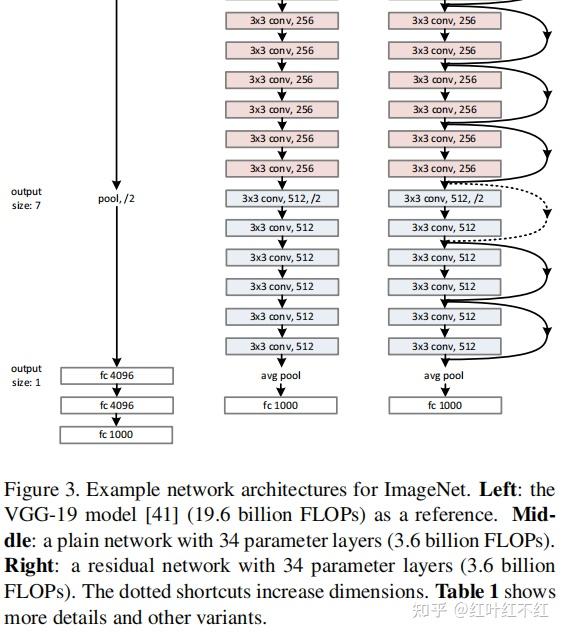 Deep Residual Learning for Image Recognition - 知乎