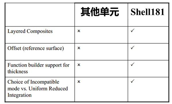 完结篇 | ANSYS中，为什么科研工作者更青睐的180系列单元（二）？ - 知乎