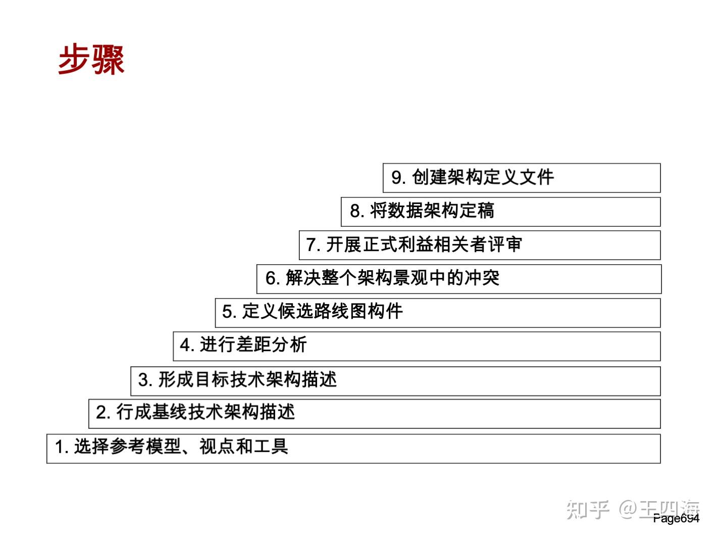 TOGAF 模块3-6 阶段D-技术架构 - 知乎