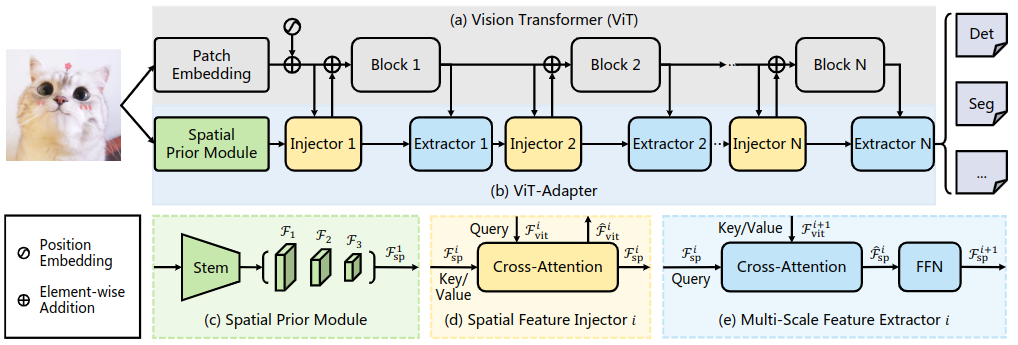 通用 Vision Backbone 超详细解读 (二十)：用于密集预测任务的视觉 Transformer Adapter - 知乎