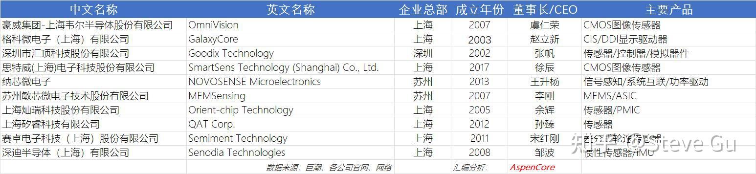 2022中国IC设计Fabless 100排行榜 - 知乎