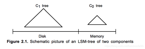 论文阅读-The Log-Structured Merge-Tree (LSM-Tree) - 知乎
