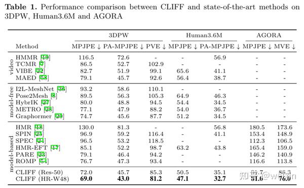 CLIFF : Carrying Location Information in Full Frames into Human Pose ...