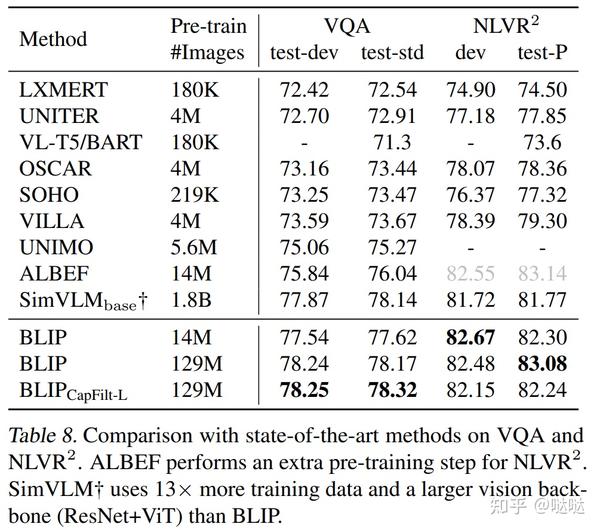 多模态模型之ALBEF, BLIP, BLIP-2 - 知乎
