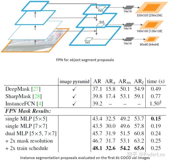 Feature Pyramid Networks, FPN-目标检测 - 知乎