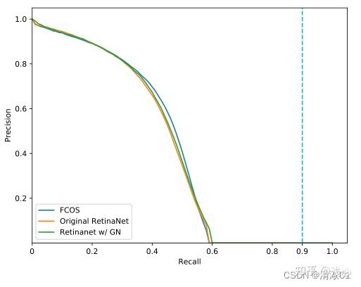 Fcos Fully Convolutional One Stage Object Detection 知乎