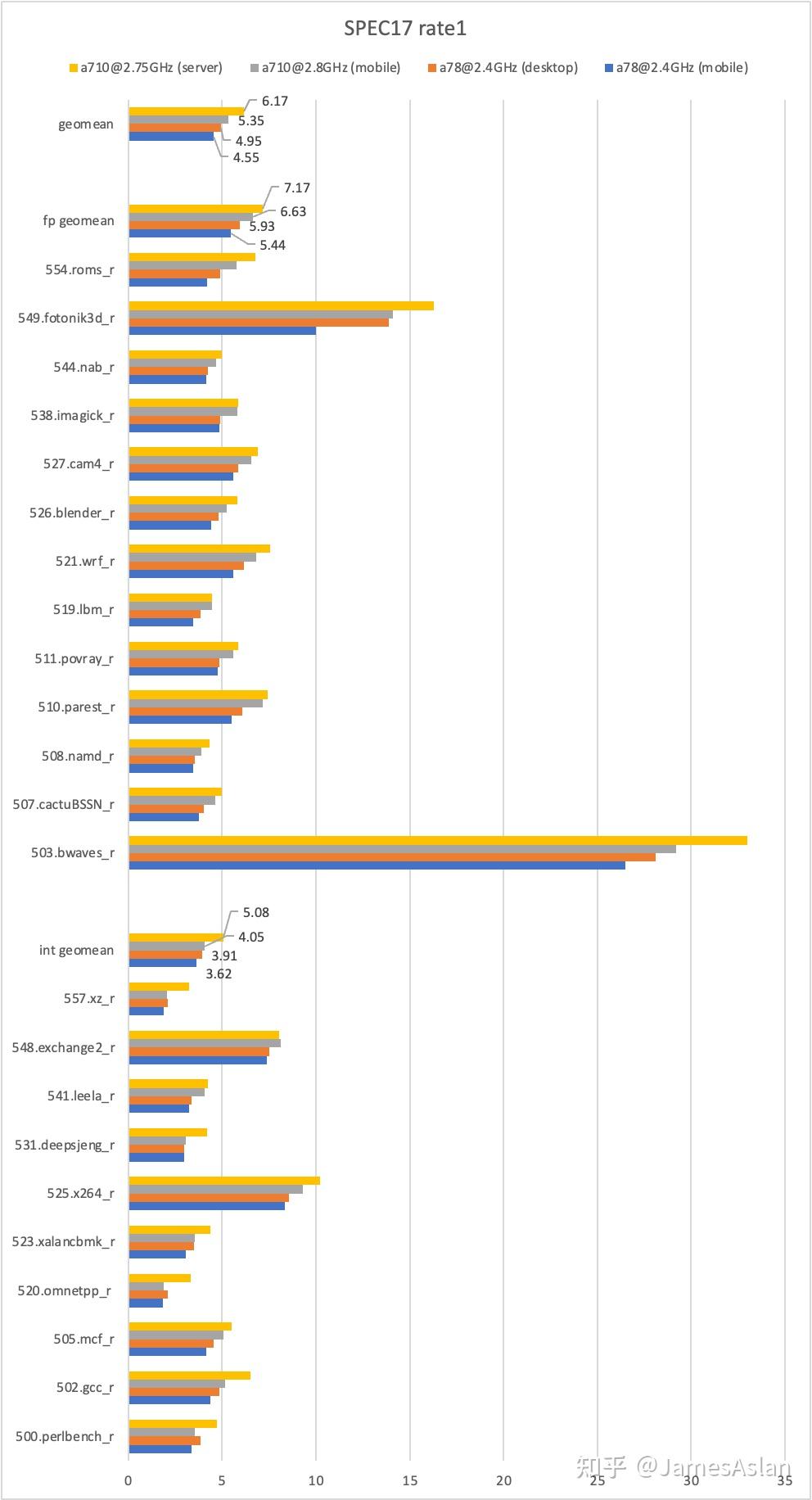 ARM Cortex A710微架构评测（上）：以退为进？ - 知乎